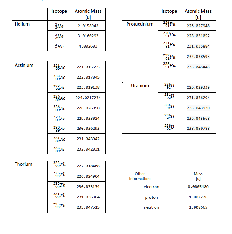 Solved (5) The 231 Pa isotope is curious in that it can also | Chegg.com