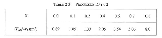 Solved For the two CSTRs in series, 40% conversion is | Chegg.com