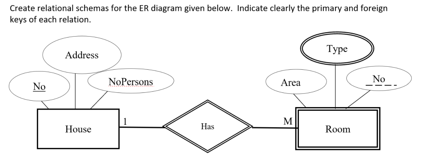 Solved Create relational schemas for the ER diagram given | Chegg.com