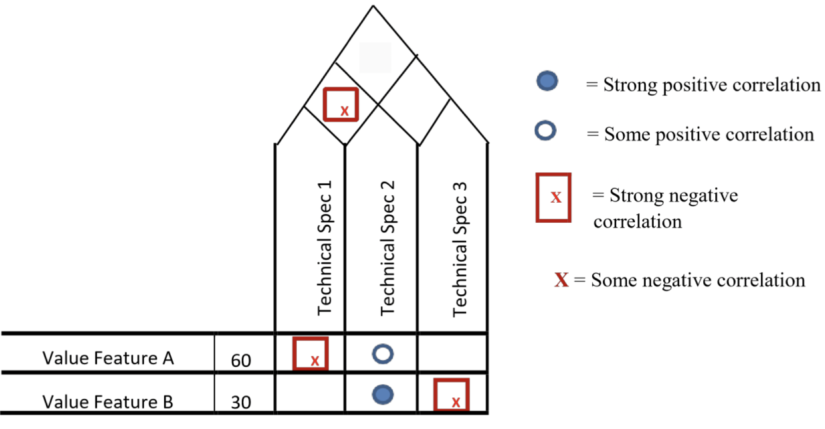 Solved 6. Consider the QFD Matrix below to answer the | Chegg.com