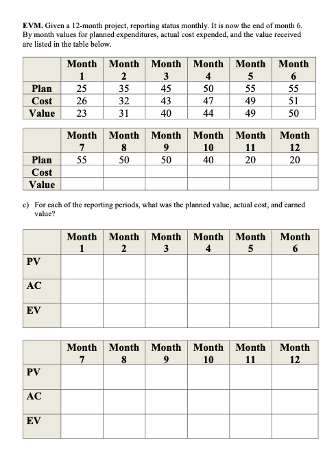 Solved EVM. Given a 12-month project, reporting status | Chegg.com