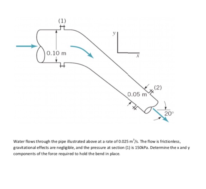 Solved Water flows through the pipe illustrated above at a | Chegg.com