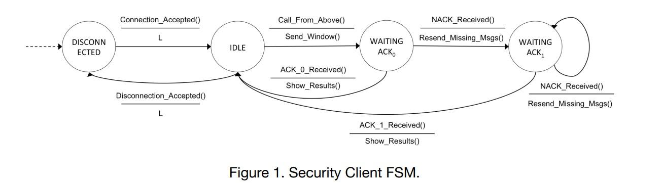 Implementing a Reliable Data Transfer Protocol Using | Chegg.com