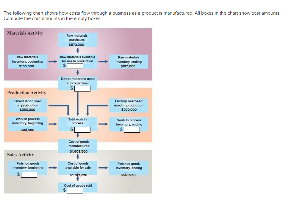 Solved The following chart shows how costs flow through a | Chegg.com