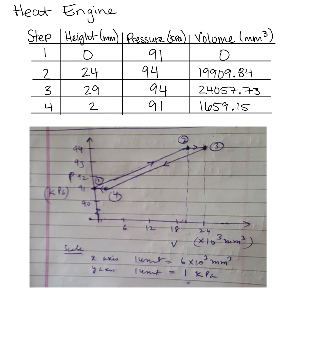 Solved Calculate the work that the engine has done on the | Chegg.com