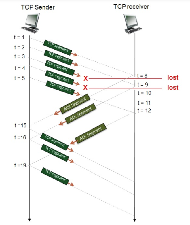 Solved CH3.2-SP21-207. TCP retransmissions 2 Consider the | Chegg.com