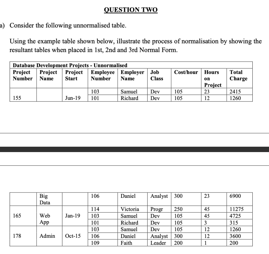 Solved QUESTION TWO a) Consider the following unnormalised | Chegg.com