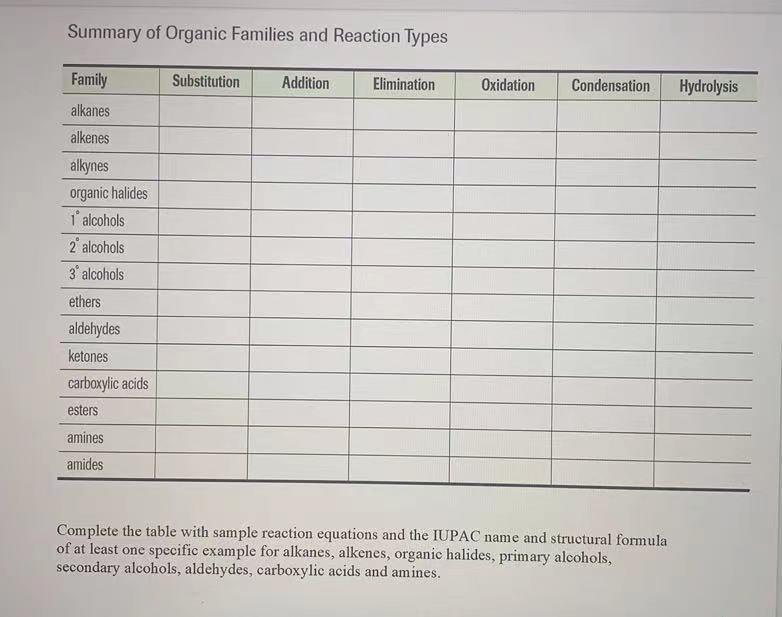 Solved Summary of Organic Families and Reaction Types Family | Chegg.com