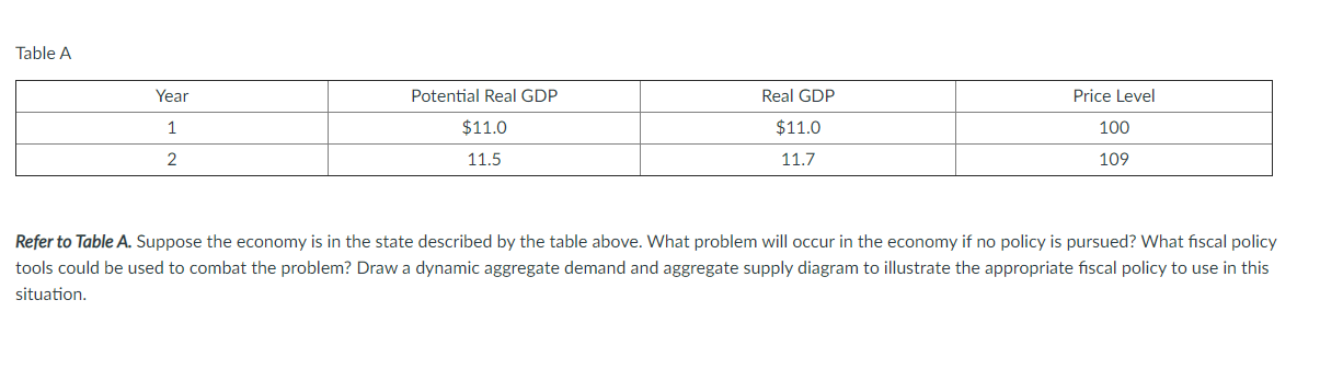 Solved Table A Year Potential Real GDP Real GDP Price Level | Chegg.com