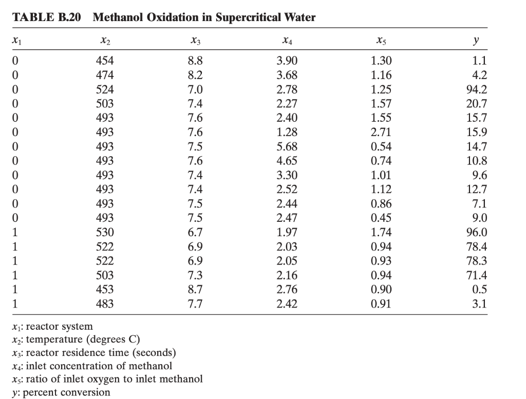 Solved Please include R code Consider the methanol oxidation | Chegg.com
