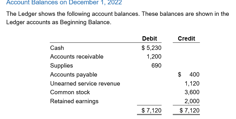 Solved The Ledger shows the following account balances. | Chegg.com