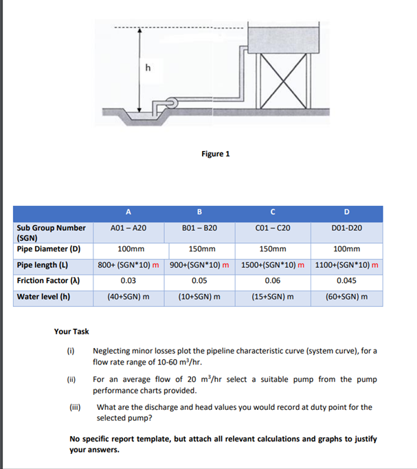 Solved h Figure 1 B Sub Group Number (SGN) Pipe Diameter (D) | Chegg.com