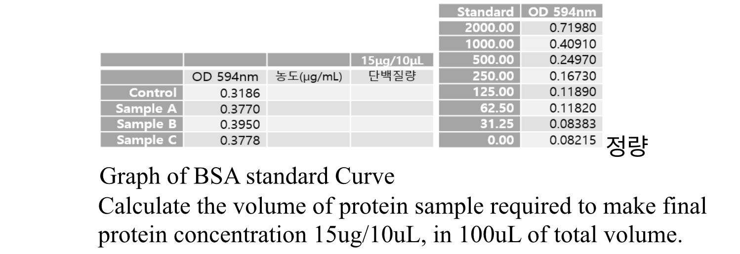 Solved Graph of BSA standard Curve Calculate the volume of | Chegg.com