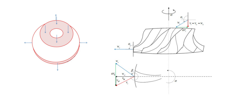 Solved You now must specify the impeller geometry of the | Chegg.com