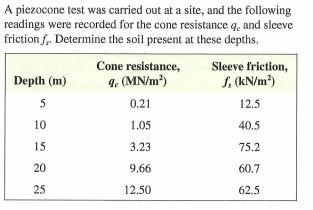 Solved A piezocone test was carried out at a site, and the | Chegg.com