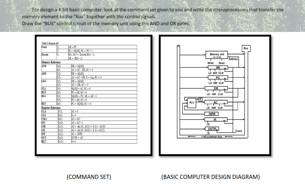 Solved For design a 4-bit basic computer, look at the | Chegg.com