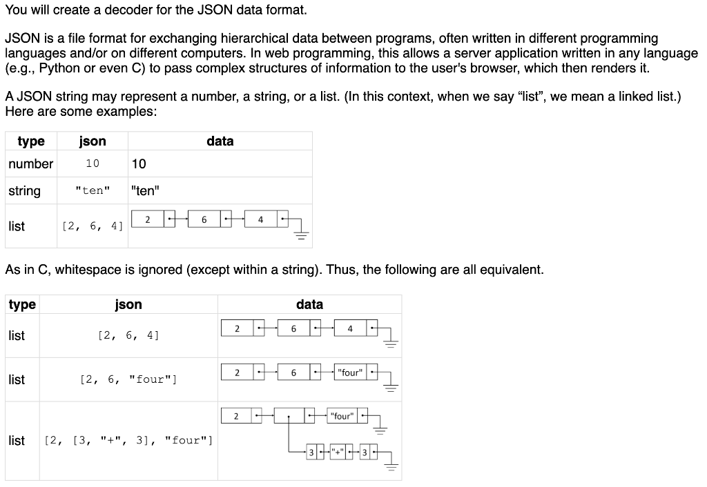 You will create a decoder for the JSON data format. | Chegg.com