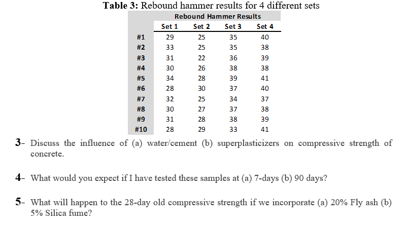 Solved 29 Table 3: Rebound hammer results for 4 different | Chegg.com
