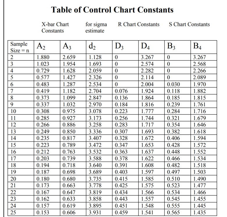 Control Chart Constants Tables And Brief Explanation