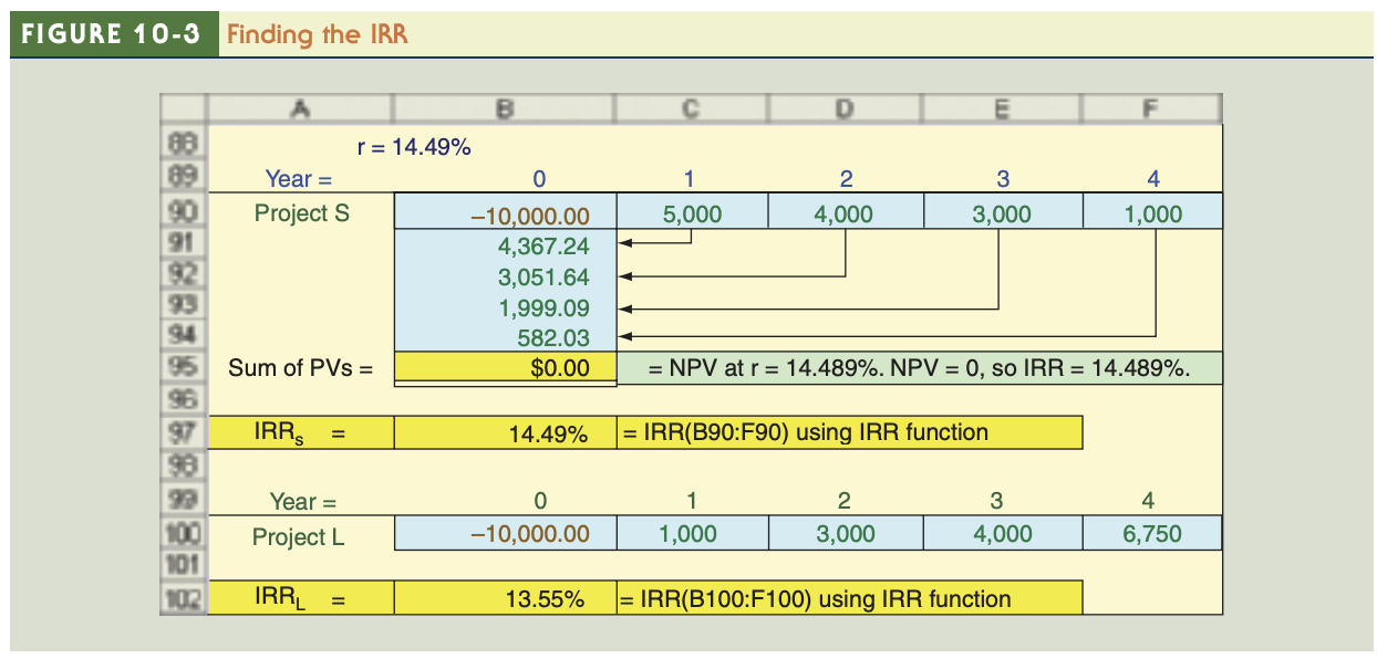 Solved Define the term internal rate of return (IRR). What | Chegg.com