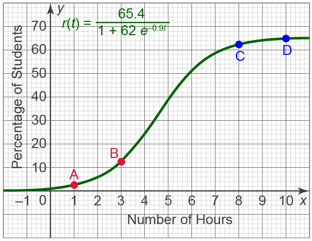 Solved A rumor was started by some students at a school. The | Chegg.com