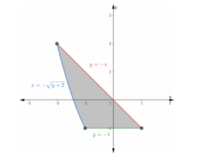 Solved SET-UP the definite integral that will give the area | Chegg.com
