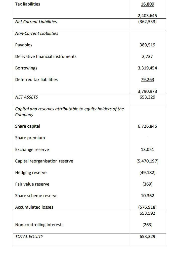 Solved Tax liabilities 16,809 2,403,645 (362,533) Net | Chegg.com