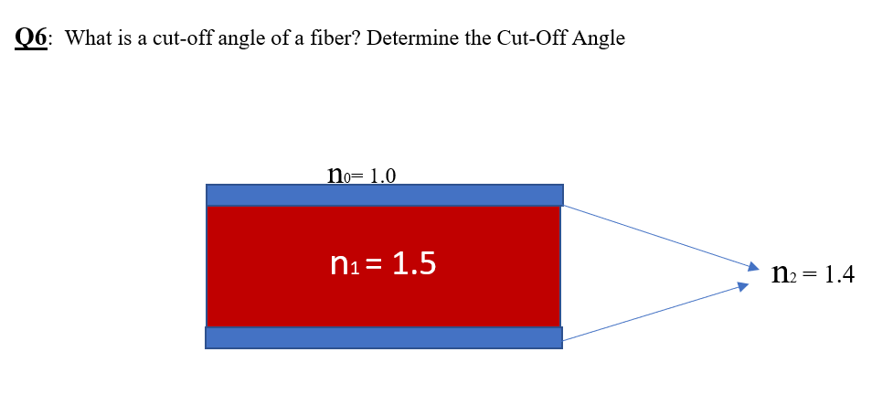 Solved Q6: What is a cut-off angle of a fiber? Determine the | Chegg.com