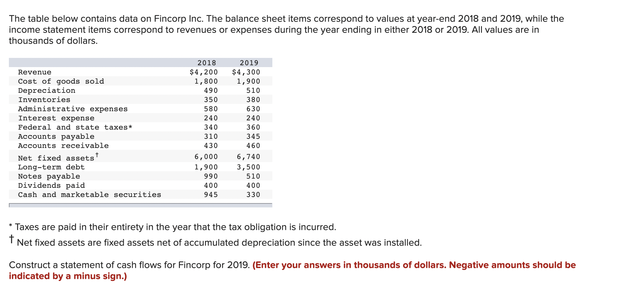 Solved The table below contains data on Fincorp Inc. The | Chegg.com