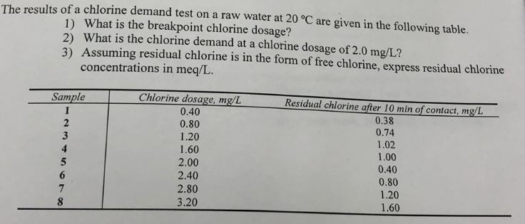 Solved The results of a chlorine demand test on a raw water | Chegg.com