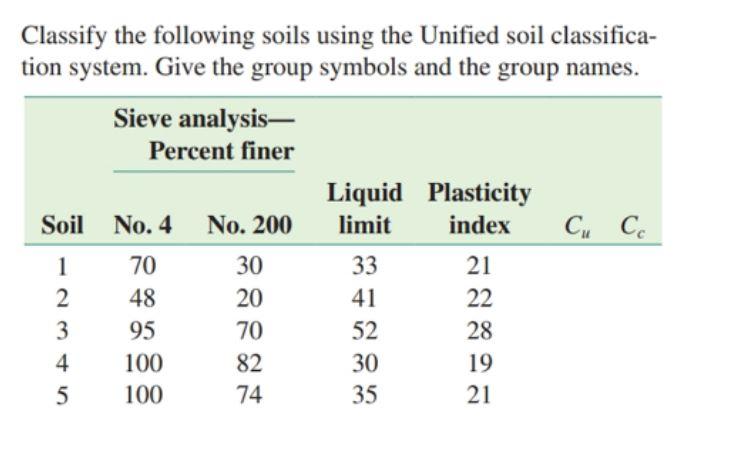 Solved Classify the following soils using the Unified soil | Chegg.com