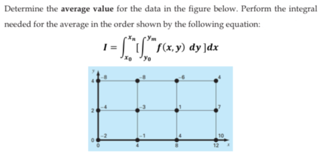 Solved Determine the average value for the data in the | Chegg.com