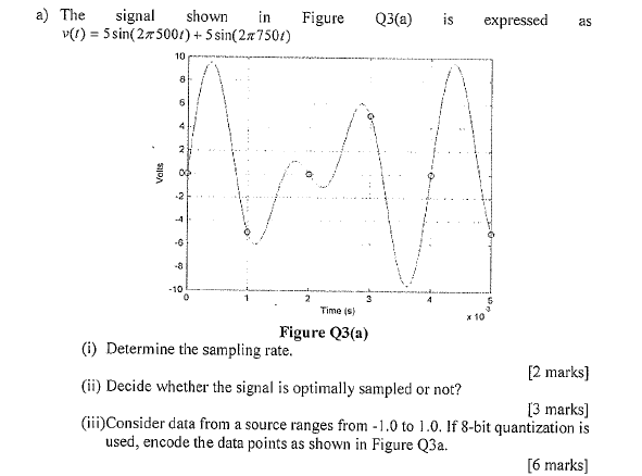 Solved a) The signal shown in Figure Q3(a) is expressed as | Chegg.com