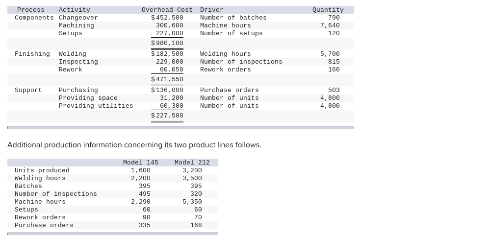 Solved Process Activity Components Changeover Machining | Chegg.com