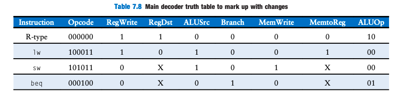 This appendix summarizes MIPS instructions used in | Chegg.com