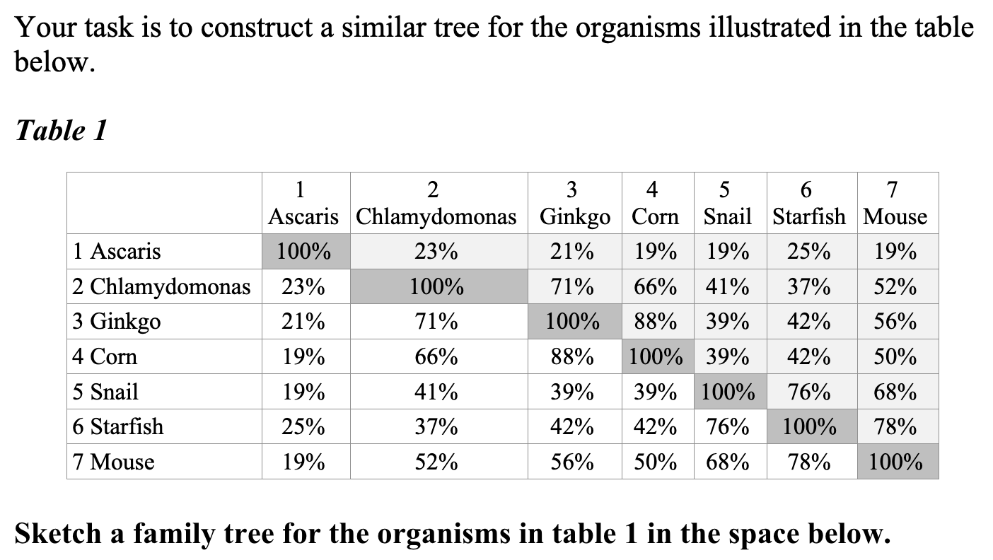 Solved Sketch a family tree for the organisms in table 1 in | Chegg.com Solved Sketch a family tree for the organisms in table 1 in | Chegg.com