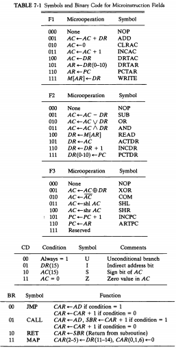With Table 7-1, translate these to control signals | Chegg.com