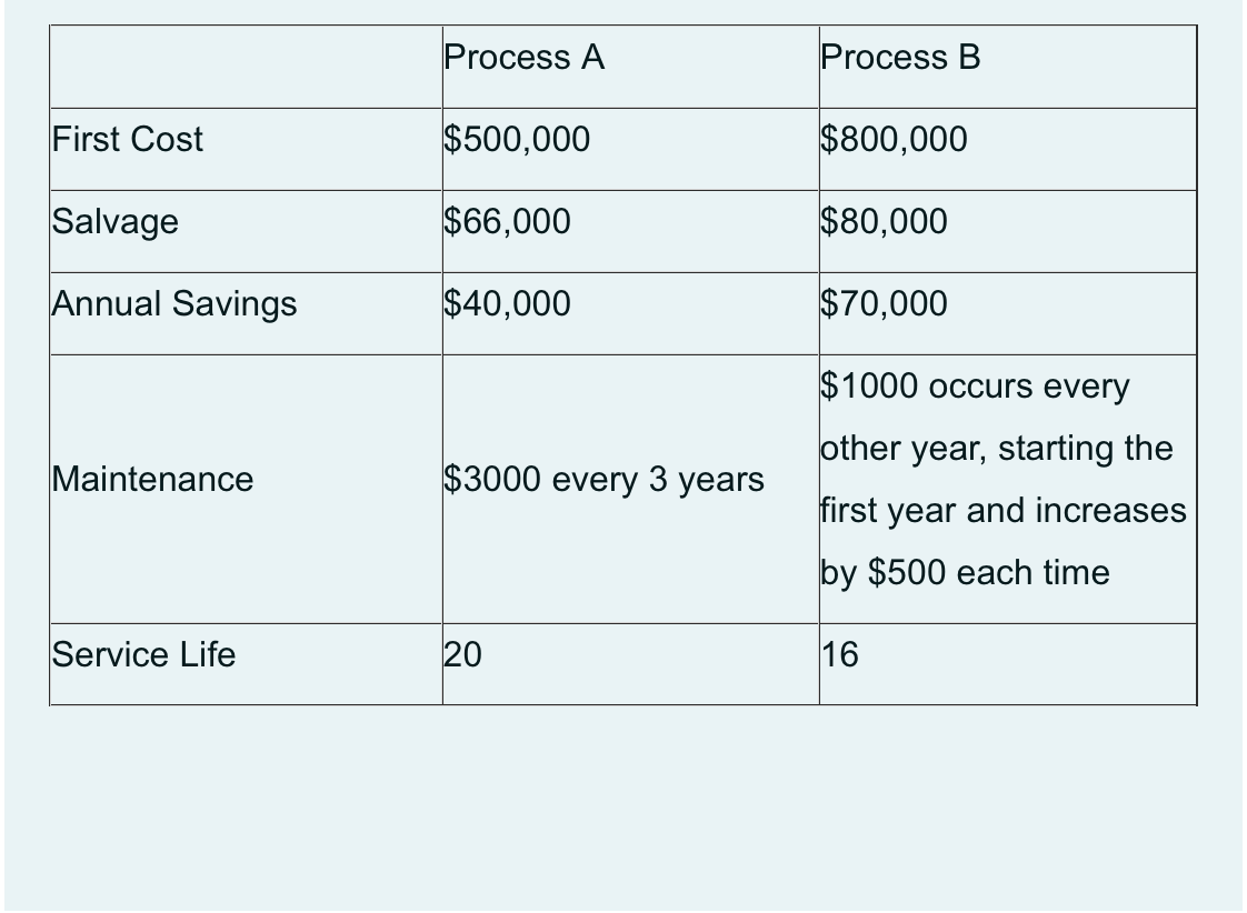 1) Compare processes A and B using Equivalent Uniform | Chegg.com