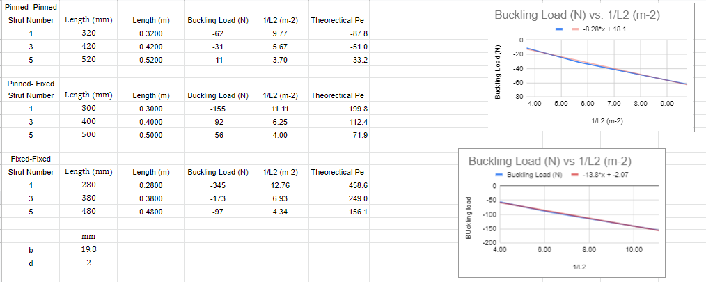 1/L2 (m-2) Buckling Load (N) vs. 1/L2 (m-2) * -8.28 x | Chegg.com