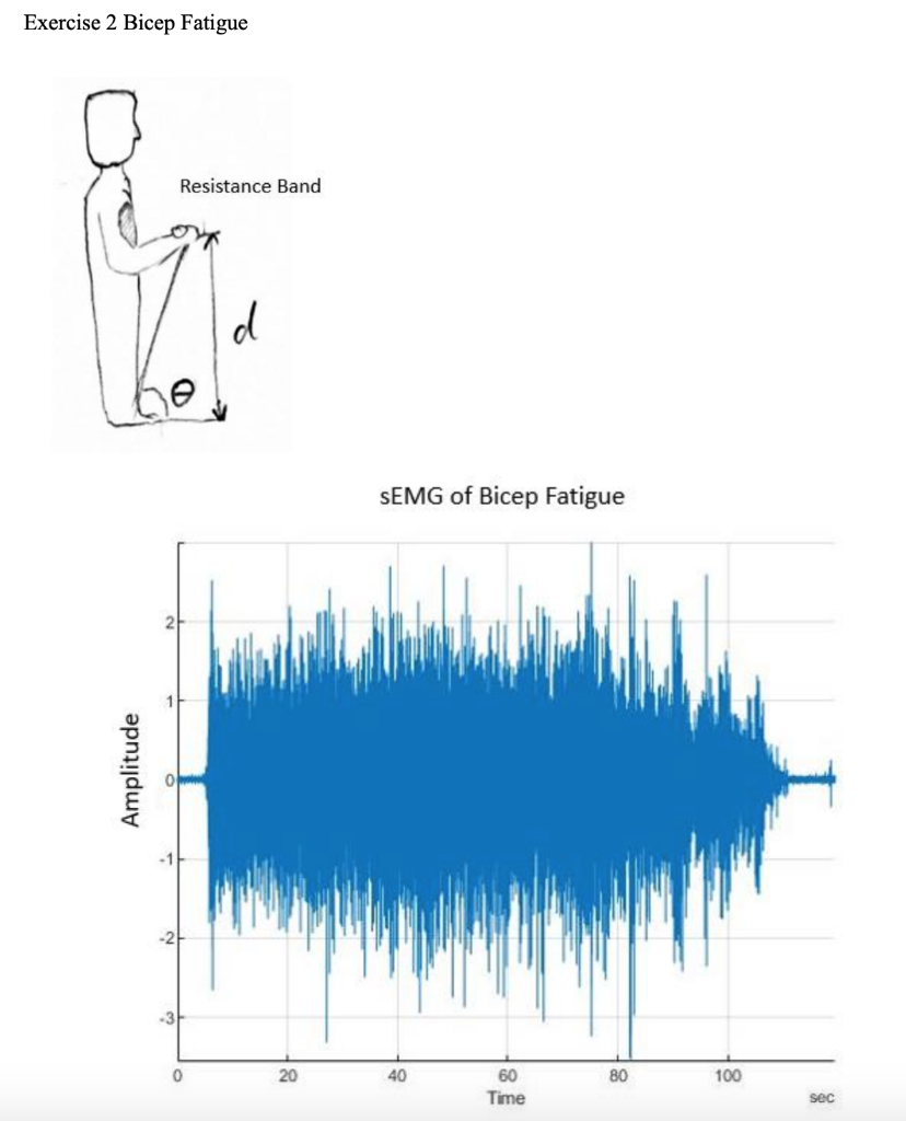 Exercise 1 Deltoid Fatigue Resistance Band d SEMG of | Chegg.com