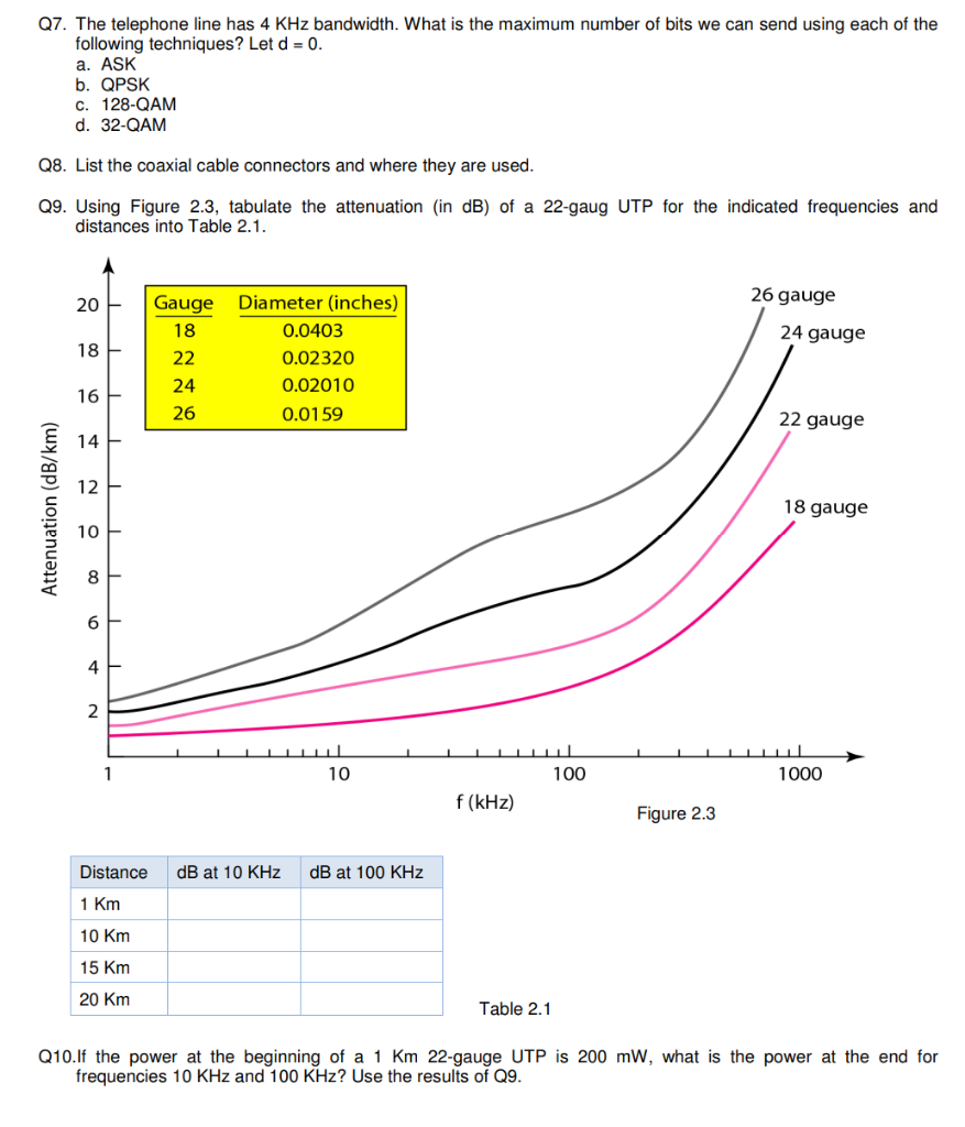 Q7. The telephone line has 4KHz bandwidth. What is | Chegg.com
