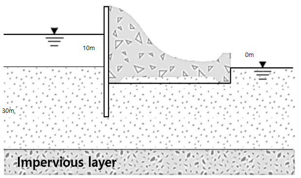 Solved Draw the flow net and calculate flow rate [ | Chegg.com