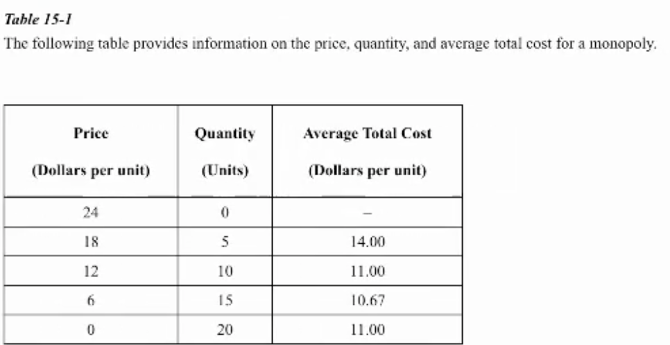 Solved Refer to Table 15-1. What is the maximum profit that | Chegg.com