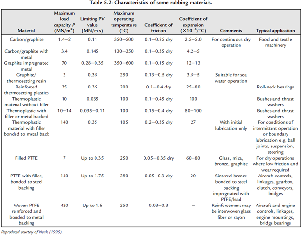 Solved A bearing is to be designed to carry a radial load of | Chegg.com
