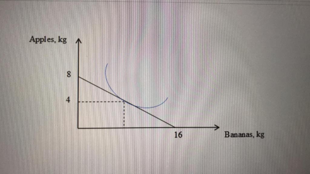 Solved The graph presents the quantities of bananas and | Chegg.com