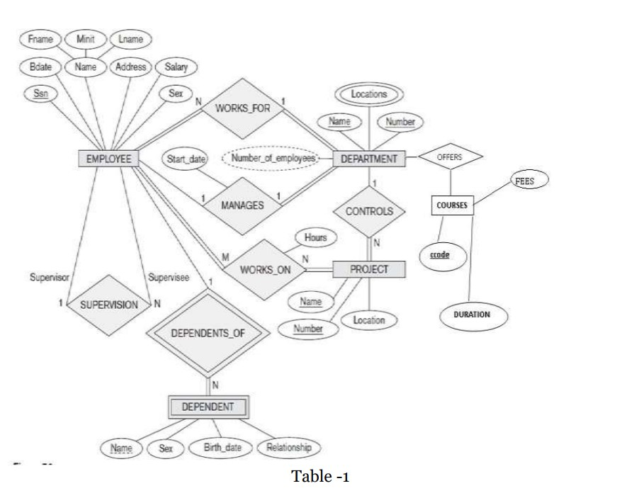 Solved Consider the Company ER diagram shown below (a) | Chegg.com