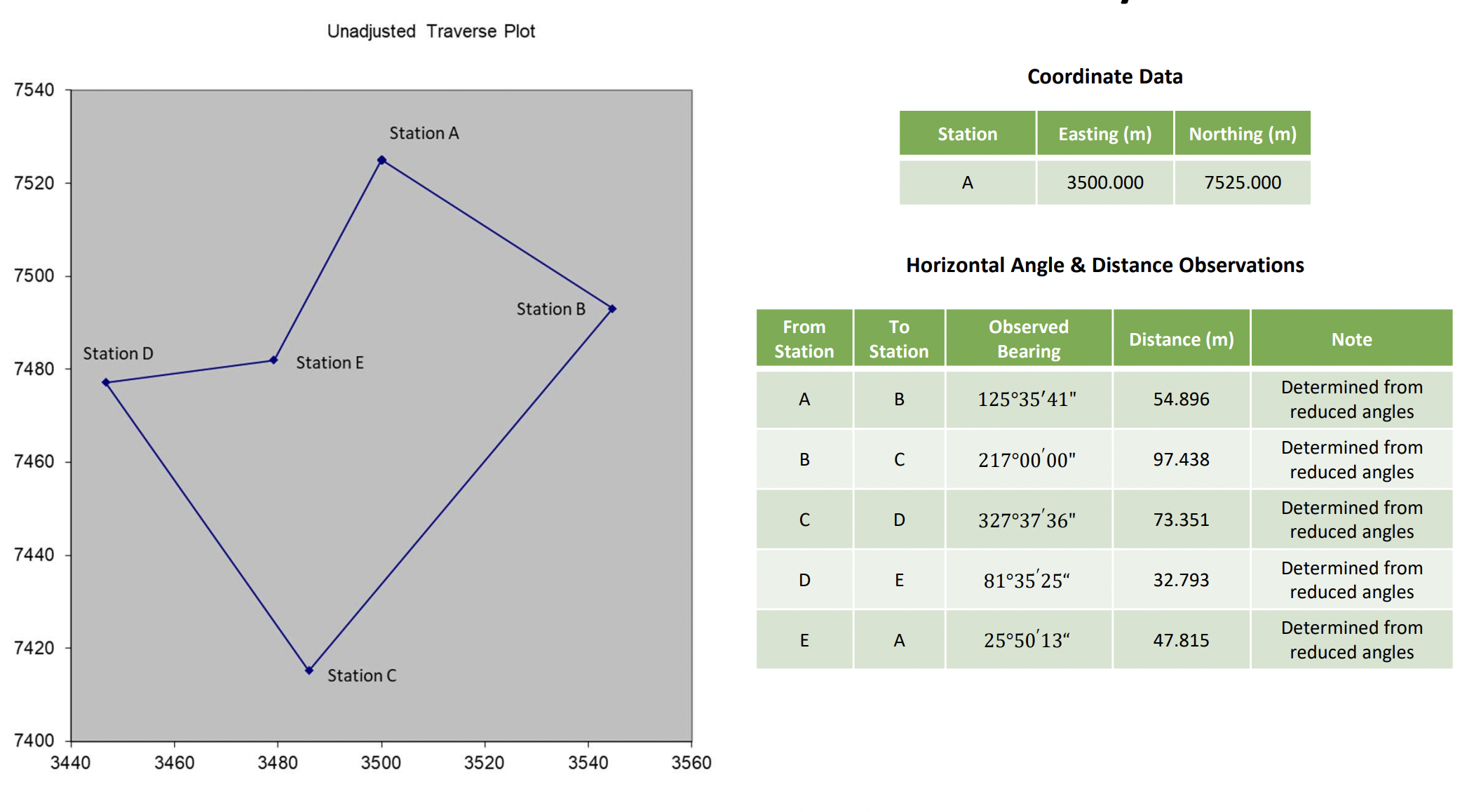 Solved 1. Based on the provided horizontal traverse data: | Chegg.com