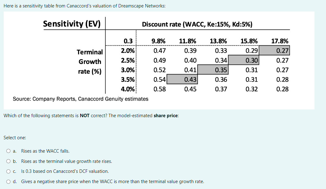 Solved Here is a sensitivity table from Canaccord's | Chegg.com