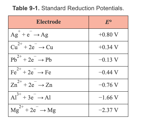 Solved PART A: REDOX REACTIONS 1. For each of the metals, | Chegg.com