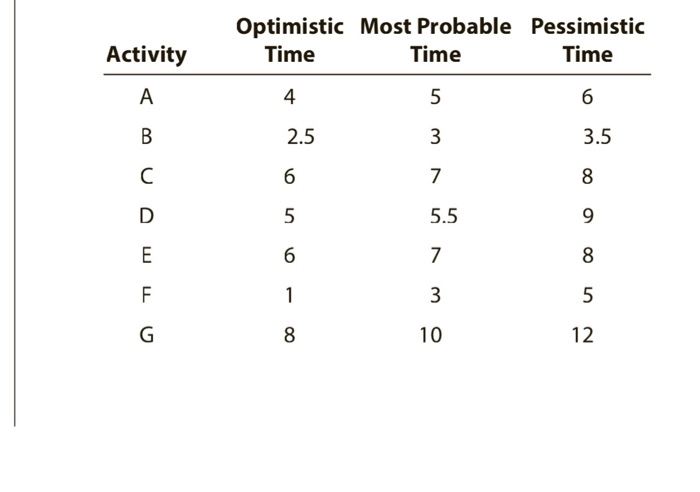 Solved Optimistic Most Probable Pessimistic Time Activity | Chegg.com